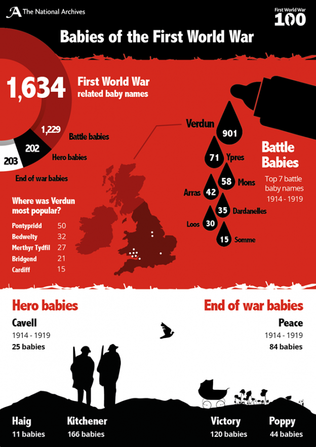 Babies names | The Great War | Names derived from Battles